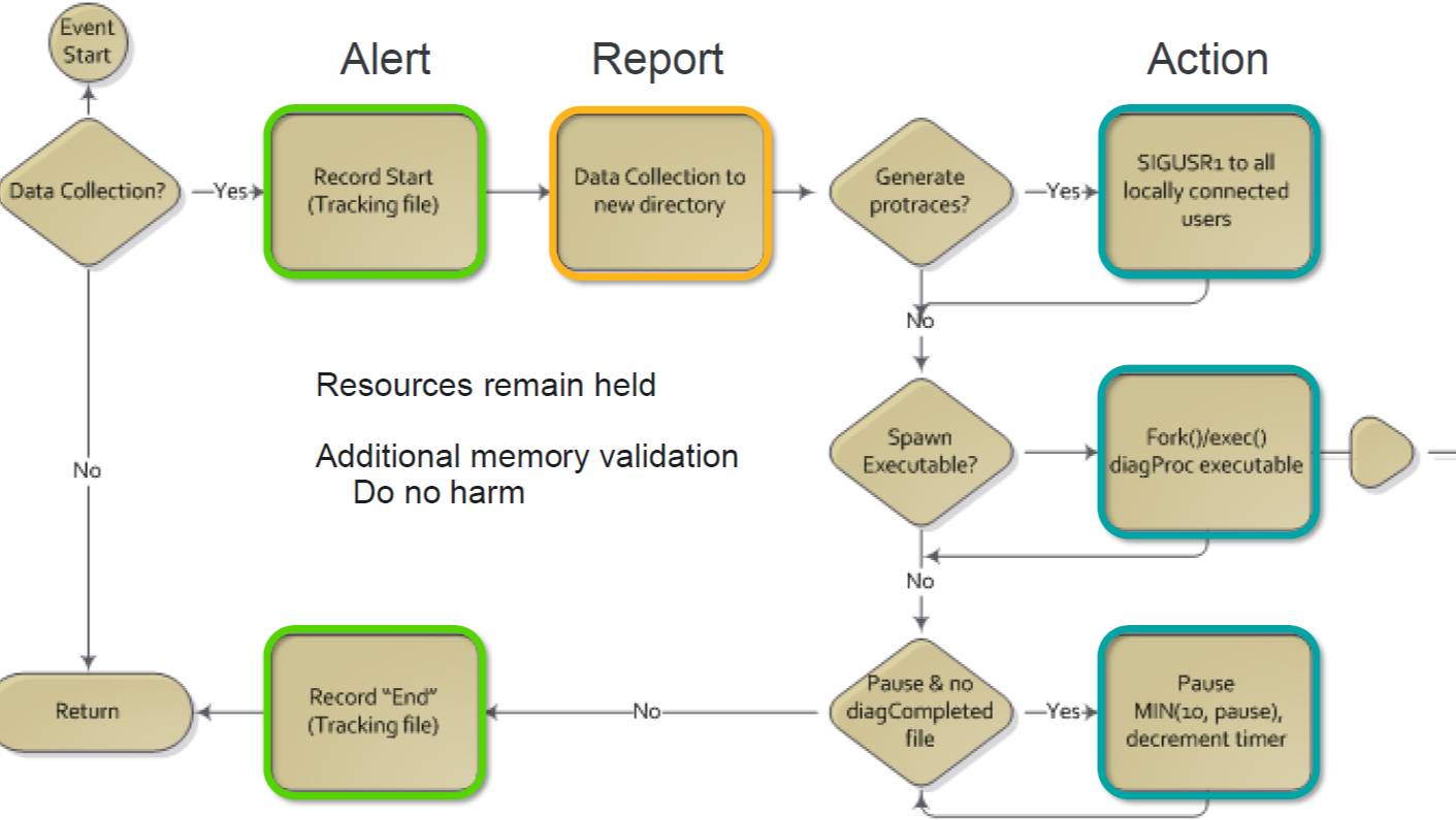 Устранения неполадок с помощью сбора диагностических данных OpenEdge