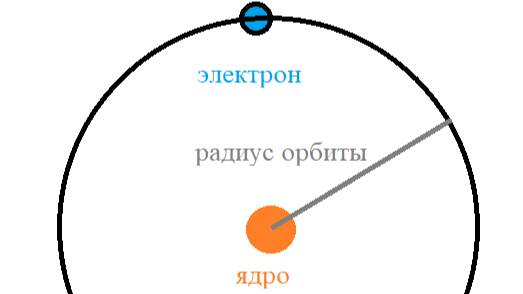 Конструирование выражения для радиуса орбиты электрона в водородоподобном ионе