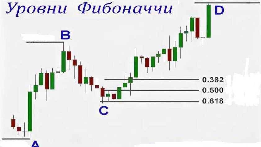Cтратегия  Уровни ФИБОНАЧЧИ  часть 2.