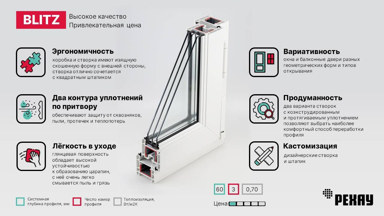 Окна РЕХАУ BLITZ 60. Отличное начало!
