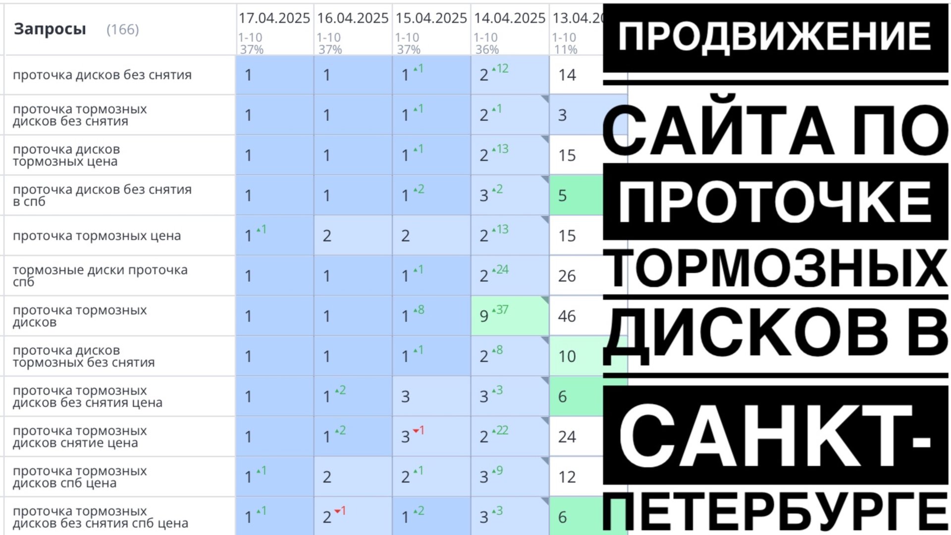 Продвижение сайта по проточке тормозных дисков в Санкт-Петербурге