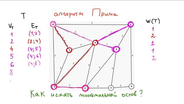 Остов минимального веса. Алгоритмы Прима и Краскала на примере