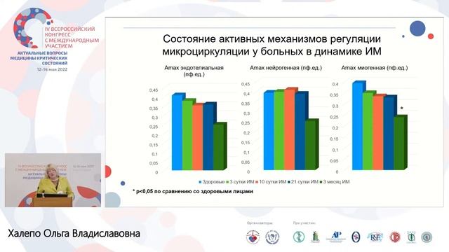 Эндотелий при ОИМ Халепо О.В. АиР СПб 2022