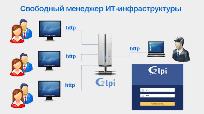 Организация работы тех поддержки при помощи GLPI