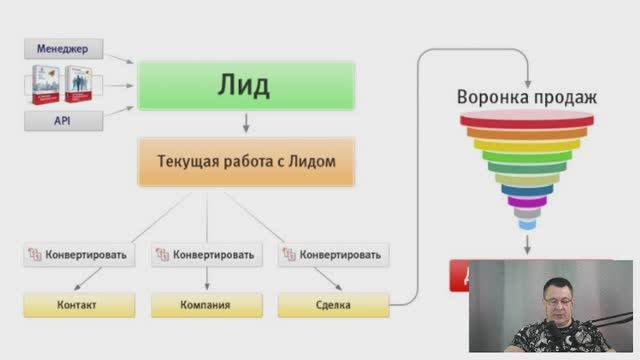 Бизнес в сфере IT: CRM Битрикс24 — это не только про продажи.