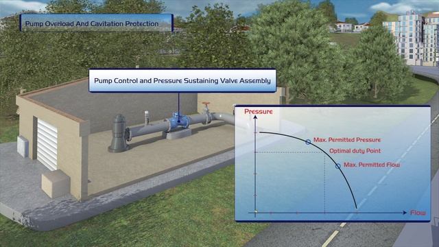 Насосный регулирующий клапан с функцией поддержания давления «до себя» 743
