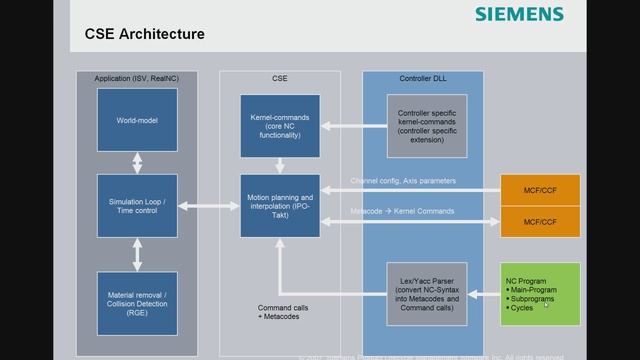 Глава 4. Как CSE обрабатывает программы ЧПУ