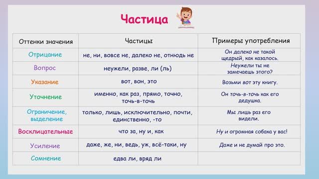 Значение частиц. Частицы отрицание, вопрос, указание, уточнение, ограничение, восклицательные