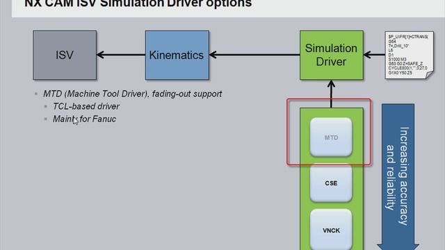 Глава 2: Архитектура NX CAM ISV и драйверы для моделирования