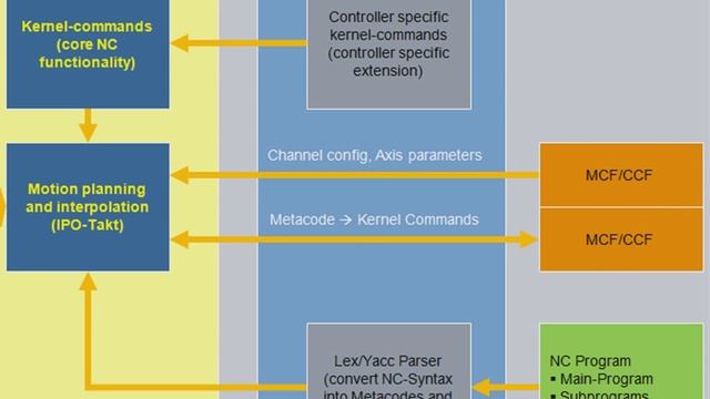 Глава 6: Обзор архитектуры CSE