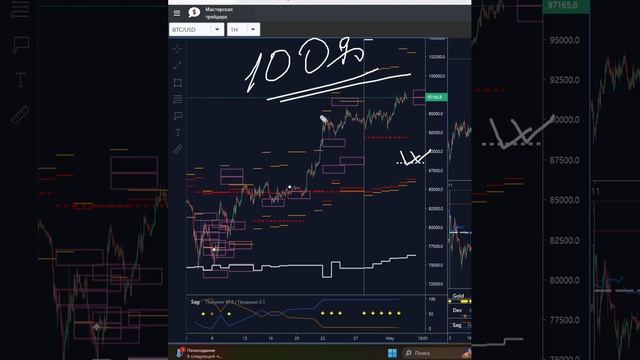 BTC/USD - Биткоин, цели и прогнозы биржевых индикаторов.