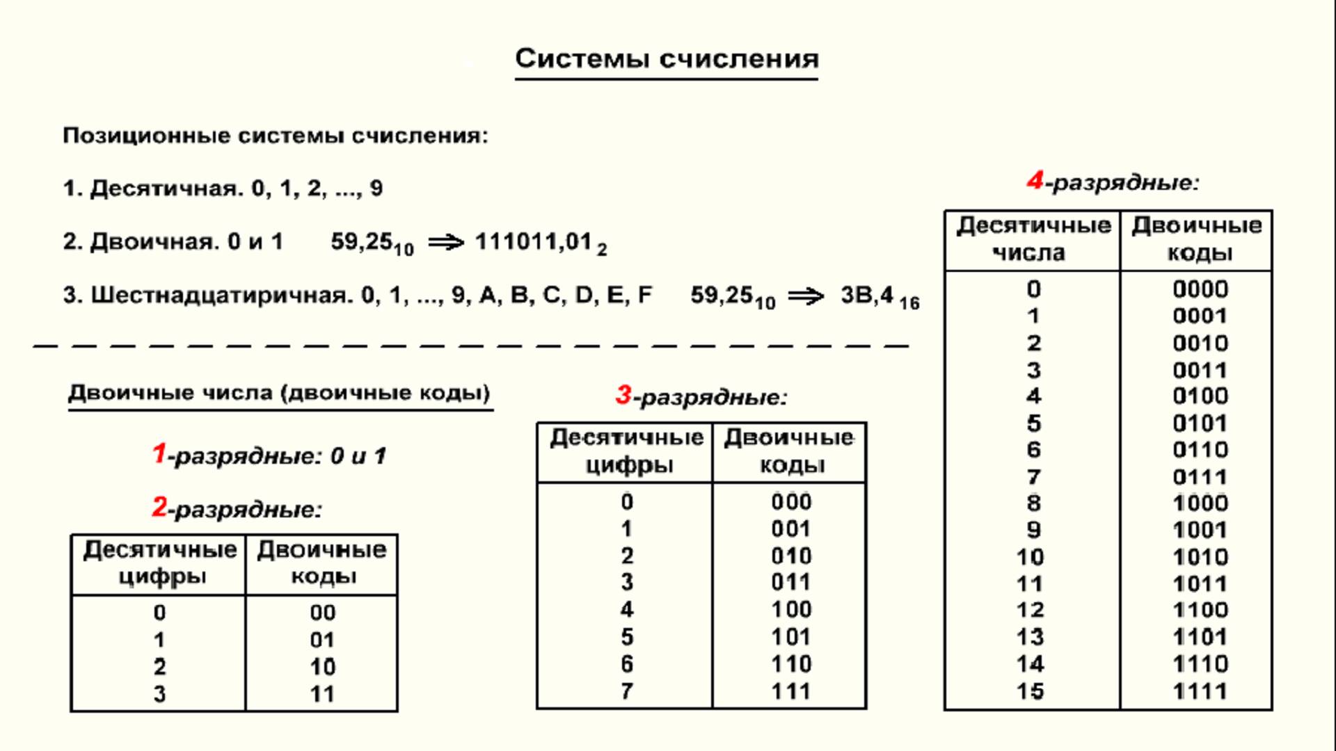 Видеоурок 3.1. Системы счисления. Коды. Часть 1.