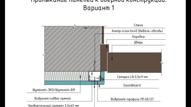 Монтажные панели Acoustic Solutions в сочетании с каркасной системой звукоизоляции стен