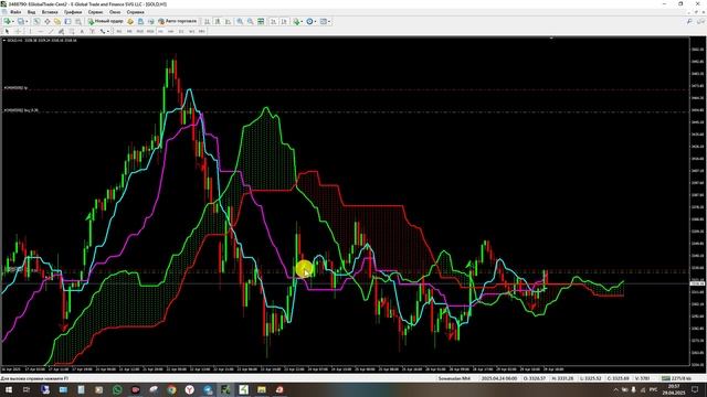 Видео обзор индикатора тренда - Ichimoku Trend Signals