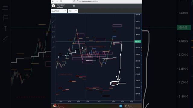 Gold - Золото, сигналы биржевых индикаторов.