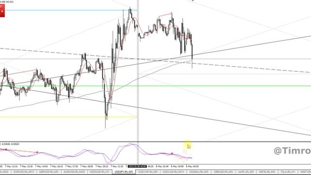 Анализ и результаты 7-8 мая Gold,Silver,EUR,GBP,AUD,NZD,JPY,CHF,SP500,Brent,USDRUB,USDCNY