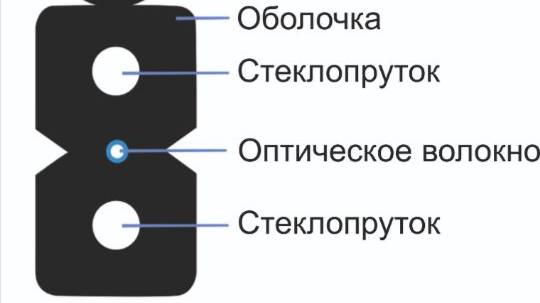 Обзор и зачистка оптических плоских дроп кабелей компании FOXNet