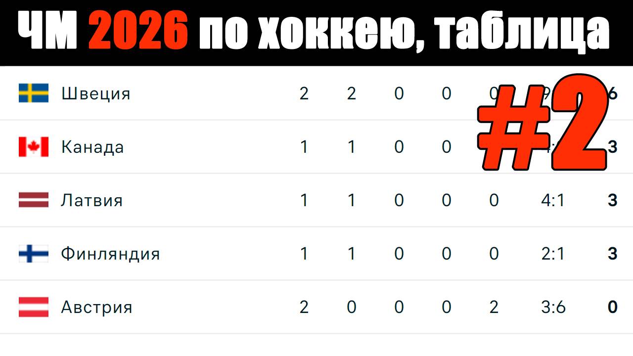 Чемпионат мира по хоккею 2025. 1-2 туры. Результаты 9-10 мая. Таблицы, расписание.