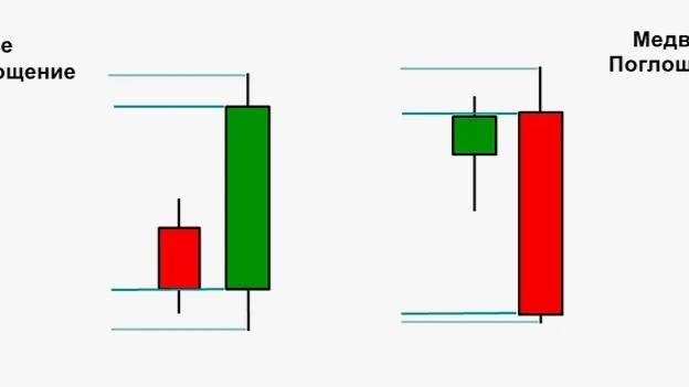 Паттерн "Поглощение" часть 1.