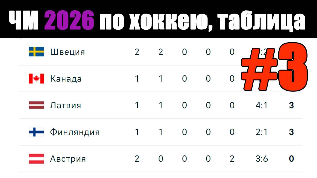 Чемпионат мира по хоккею 2025. 3 день. Результаты. Таблицы, расписание.