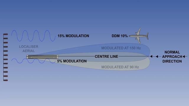 ATPL Training _⁄ Radio Navigation #12 Radio Aids - Instrument Landing System (ILS) Operation