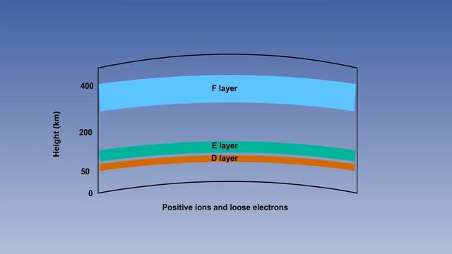 ATPL Training _⁄ Radio Navigation #03 Propagation Theory - Propagation Paths