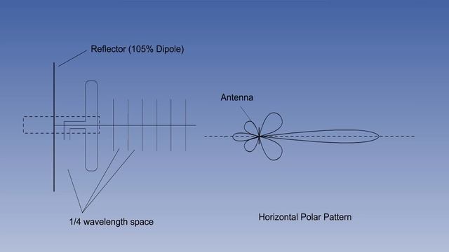 ATPL Training _⁄ Radio Navigation #05 Propagation Theory - Antennae