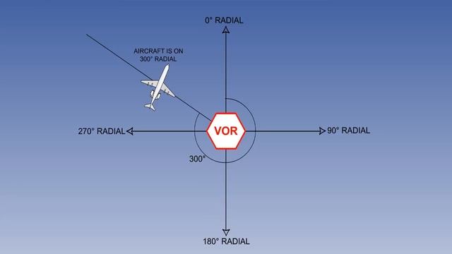 ATPL Training _⁄ Radio Navigation #11 Radio Aids - VOR and Doppler VOR Interpretation