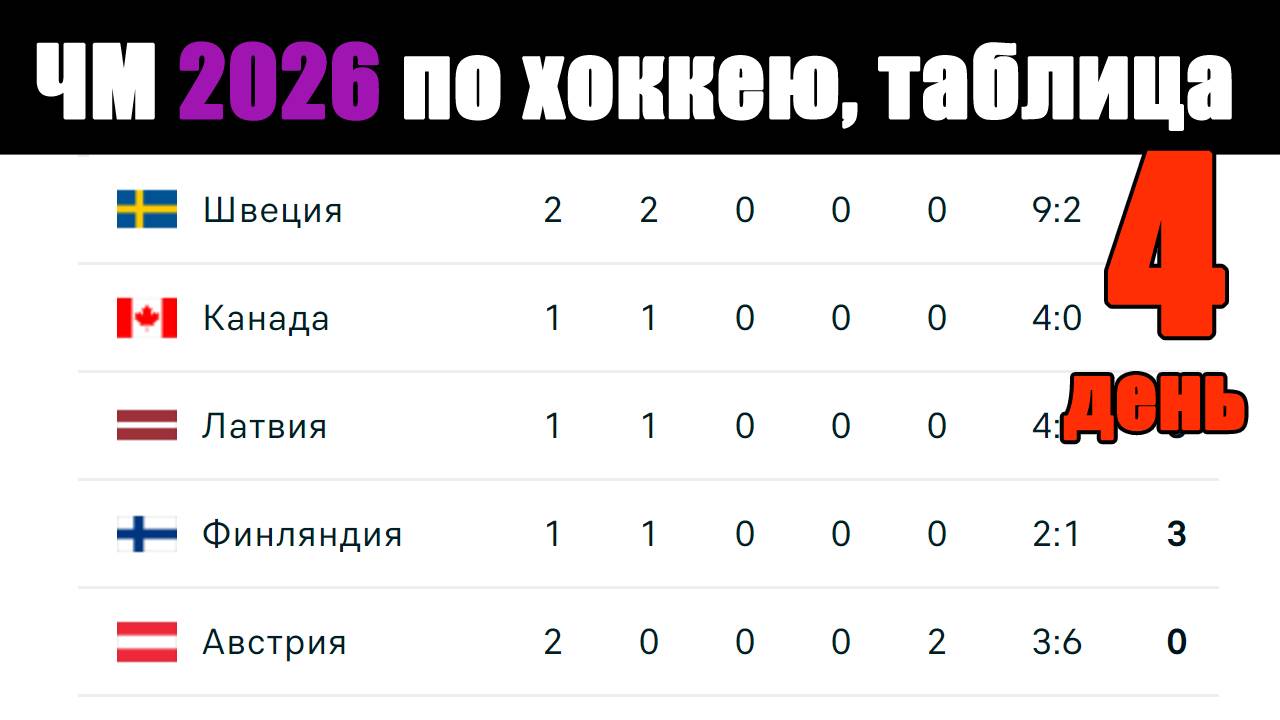 Чемпионат мира по хоккею 2025. 4-й день. Результаты. Таблицы, расписание.