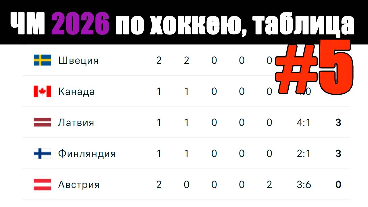 Чемпионат мира по хоккею 2025. 5-й день. Результаты. Таблицы, расписание.