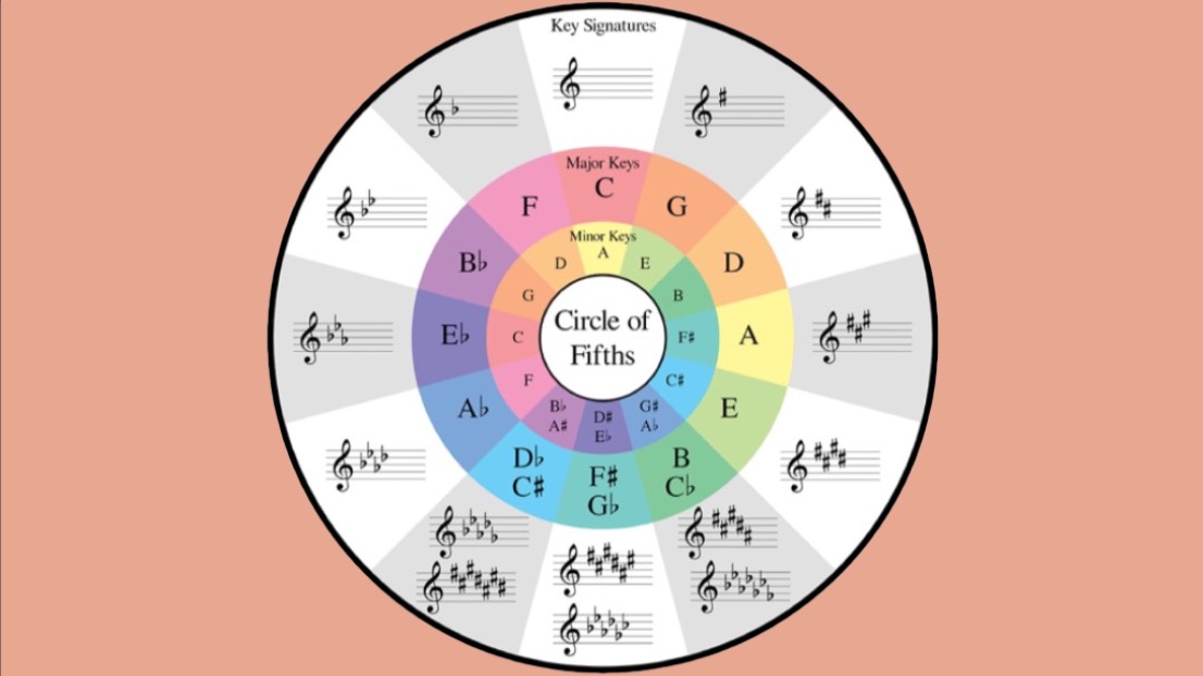 05 Использование квинтового круга для определения нот в тональности