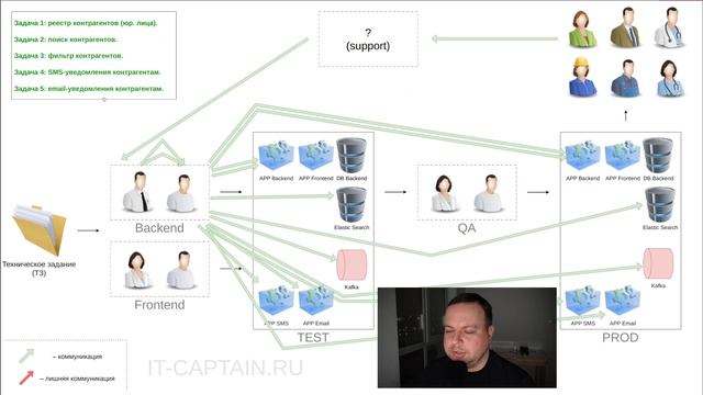 DevOps разгружает разработчиков, они снова пишут код. Сага | АйТи-Капитан Объясняет