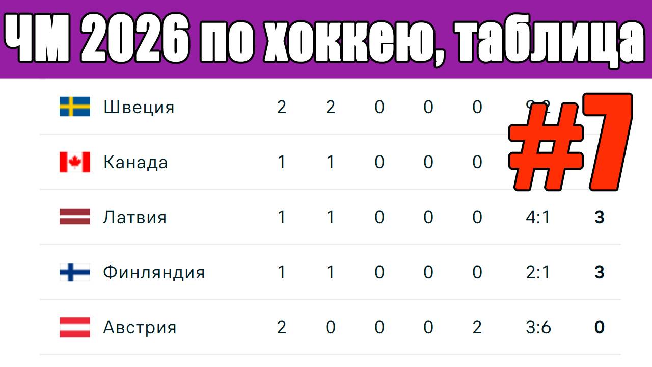 ЧМ по хоккею 2025. 7-й день. Результаты. Таблицы, расписание.
