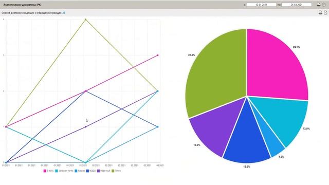 Отчётность и аналитика СЭД «ДЕЛО»