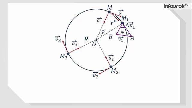 7. Равномерное движение точки по окружности