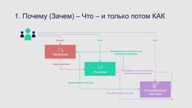 Лекция 6. Определение решаемой задачи
