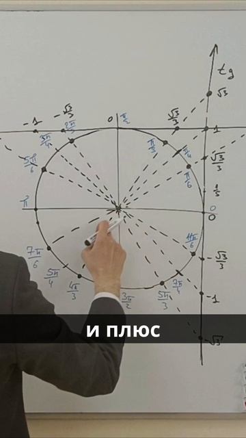 Ctg x = 1 #ЕГЭ #котангенс #тригонометрия
