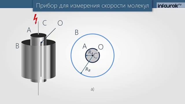 32. Измерение скоростей молекул газа