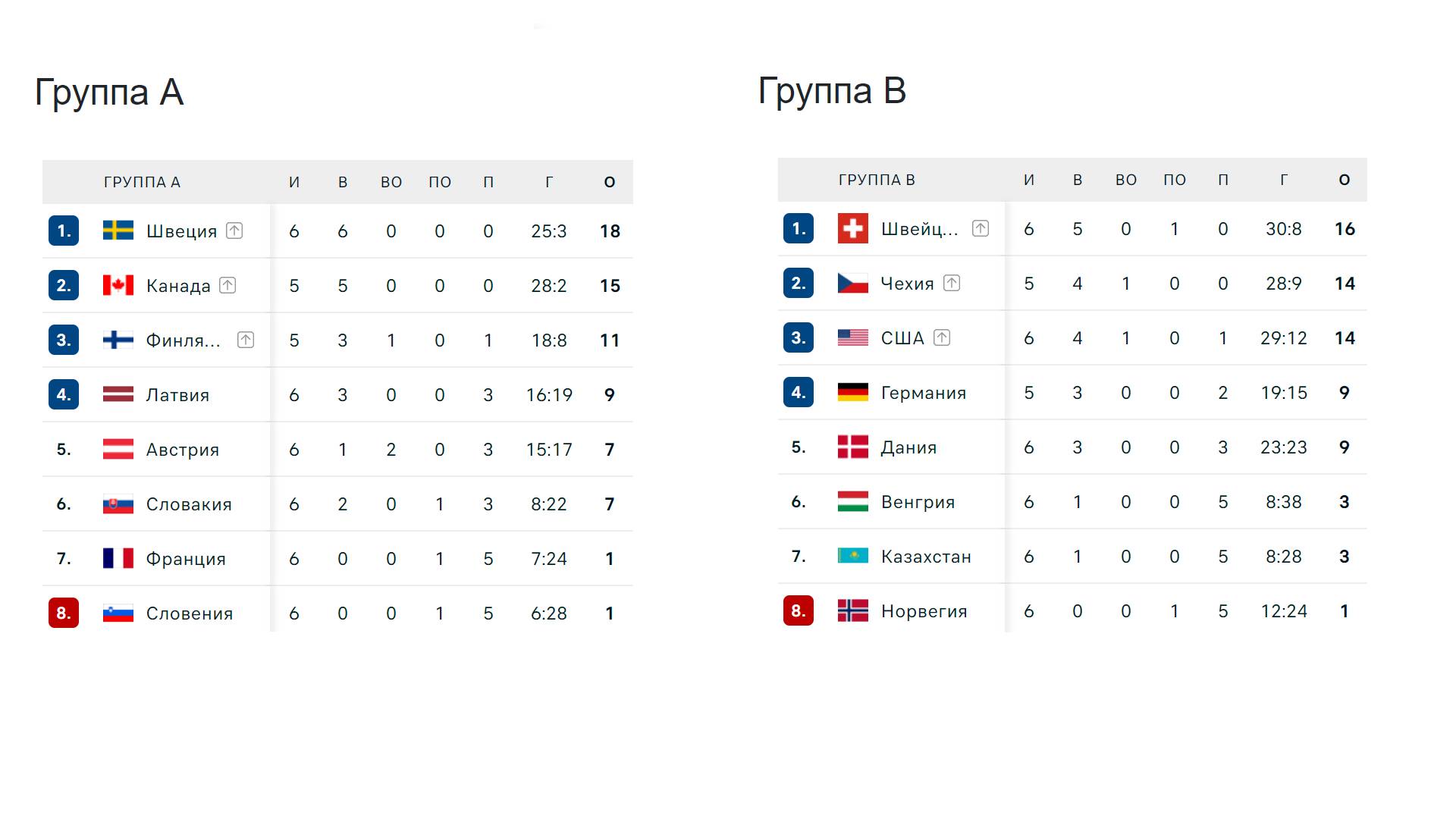 ЧМ по хоккею 2025. 10-й день. Результаты. Таблицы, расписание. 6 команд в плей-офф.