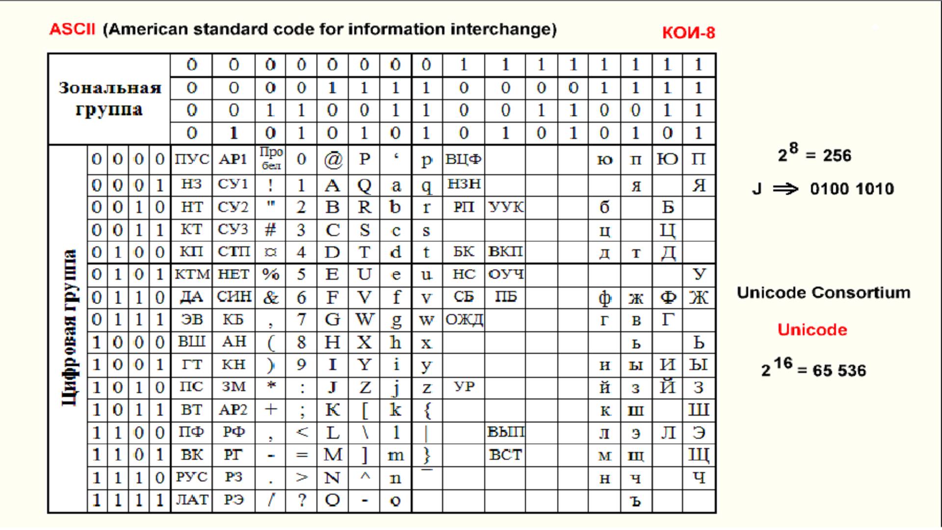 Видеоурок 3.3. Системы счисления. Коды. Часть 4.