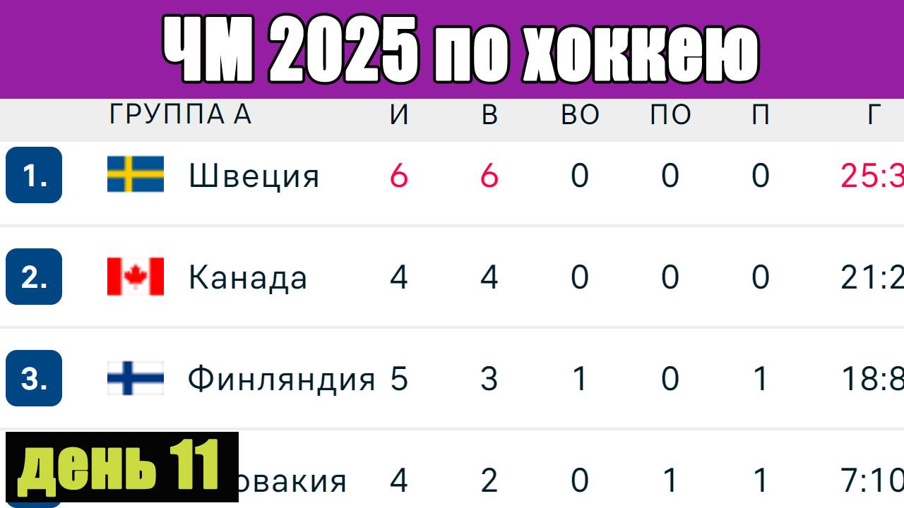 ЧМ по хоккею 2025. 11-й день. Результаты. Таблицы, расписание. 6 команд в плей-офф.