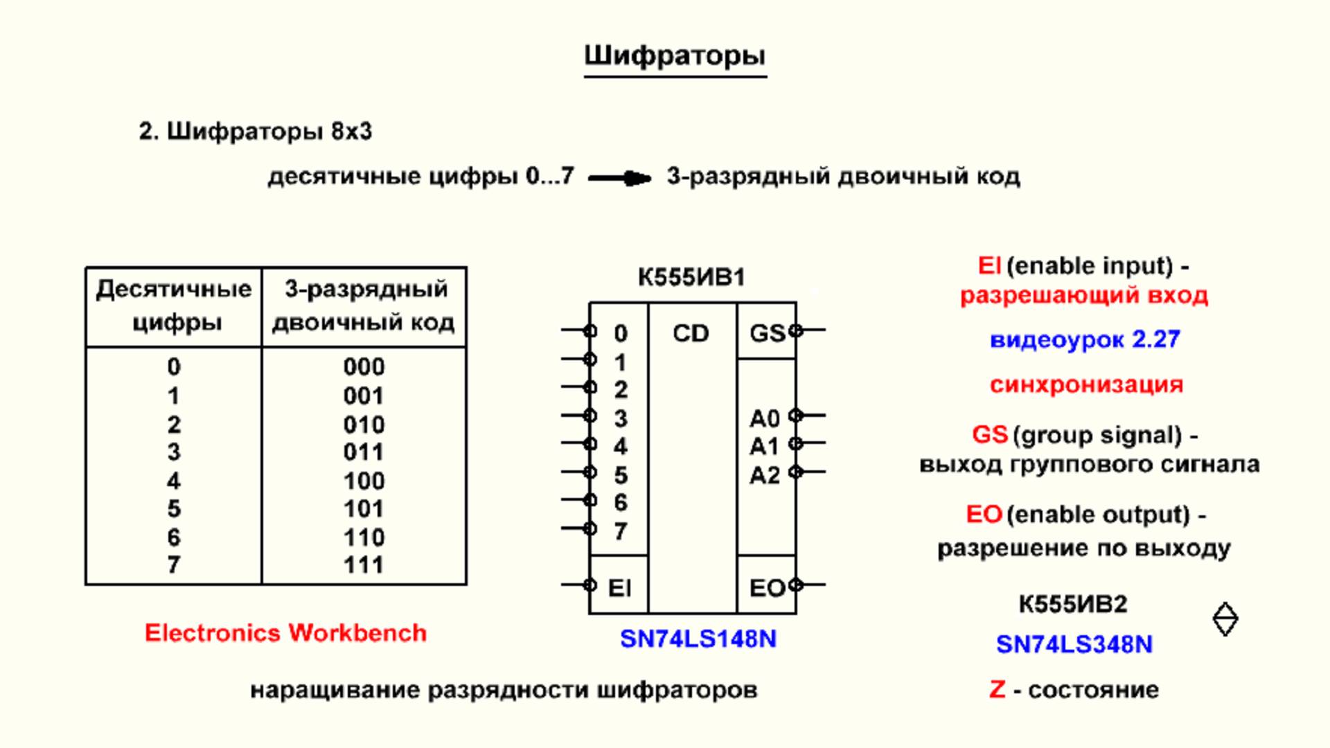 Видеоурок 3.5. Шифраторы. Часть 1.