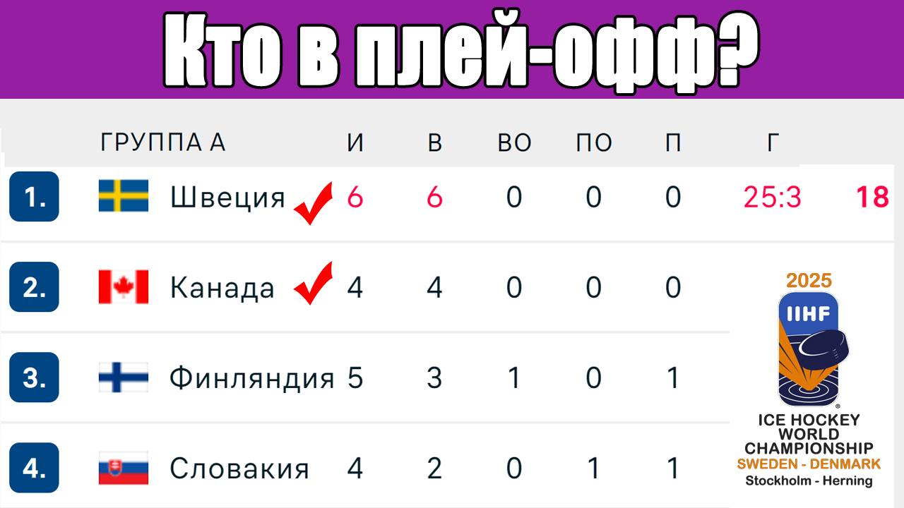 ЧМ по хоккею 2025. КТО ВЫШЕЛ В ПЛЕЙ-ОФФ? Результаты. Итоговые таблицы.