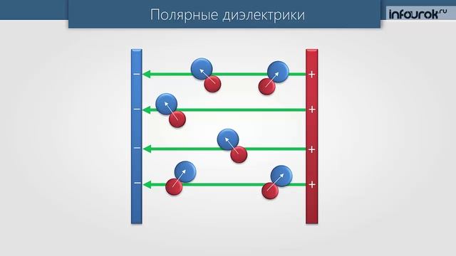 48. Диэлектрики в электростатическом поле. Поляризация диэлектриков