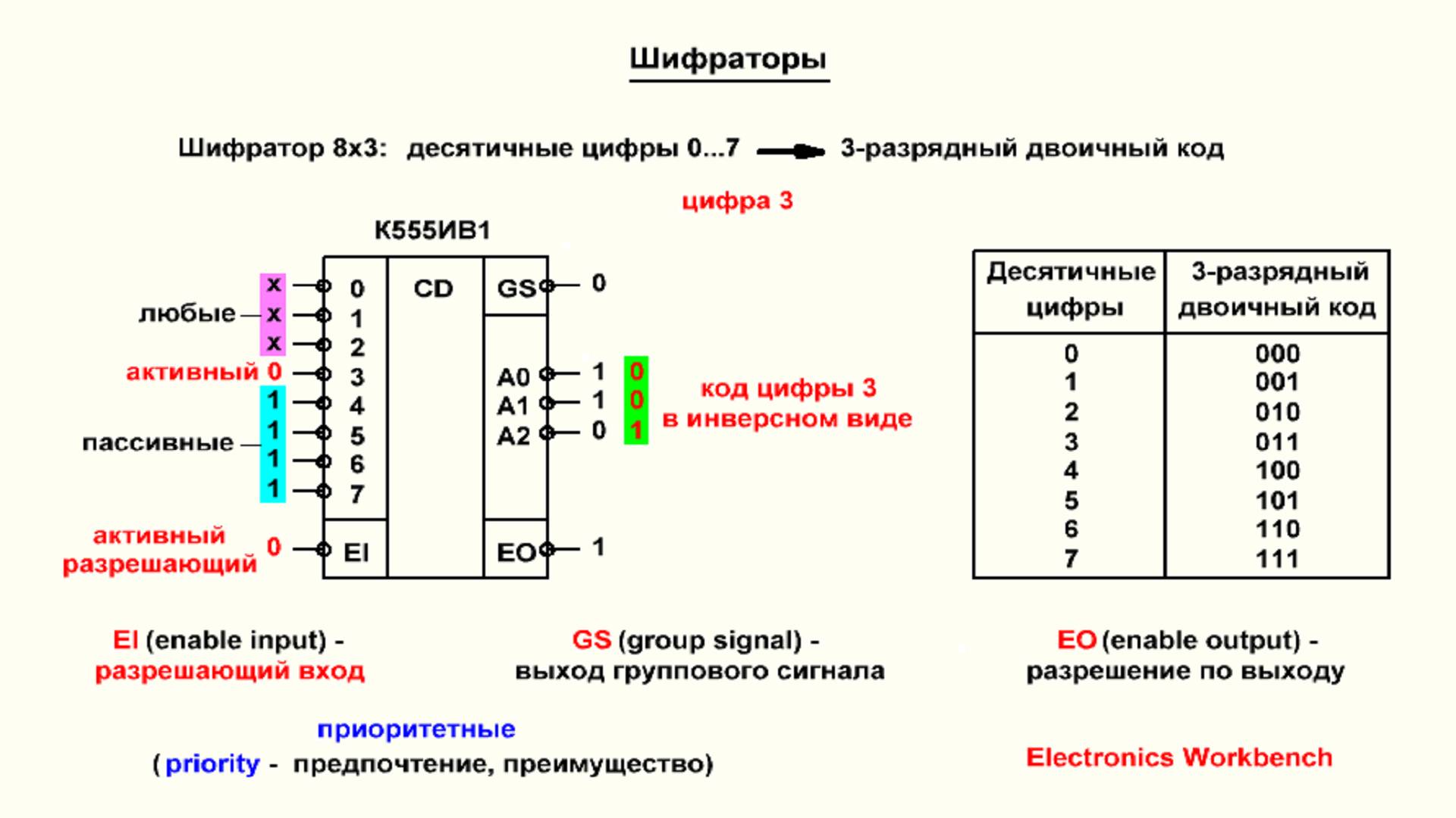 Видеоурок 3.6. Шифраторы. Часть 2.