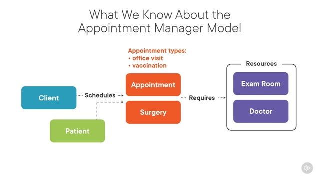 17. Taking a First Pass at Modeling our Subdomain