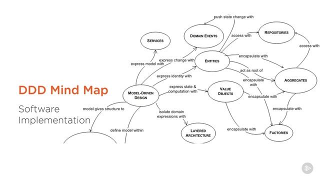 07. Inspecting a Mind Map of Domain-Driven Design