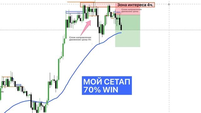 Почему я вошёл именно здесь. Сетап с 70% винрейтом. Вся логика от А до Я