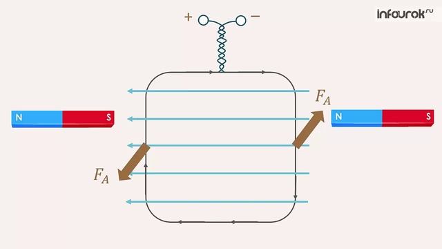 2. Закон Ампера и его применение