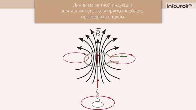 1. Магнитное поле. Магнитная индукция